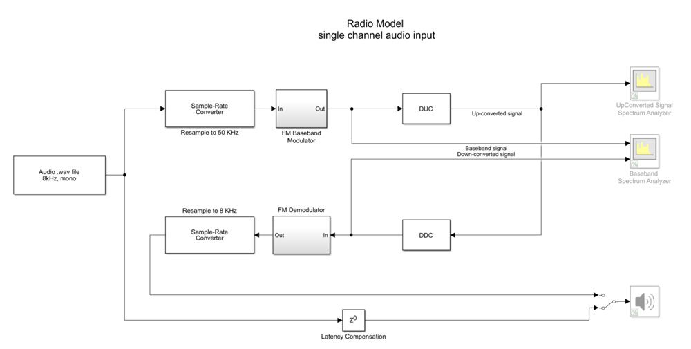 Speeding Up Signal Processing Algorithm Simulation In Simulink Models Matlab Simulink