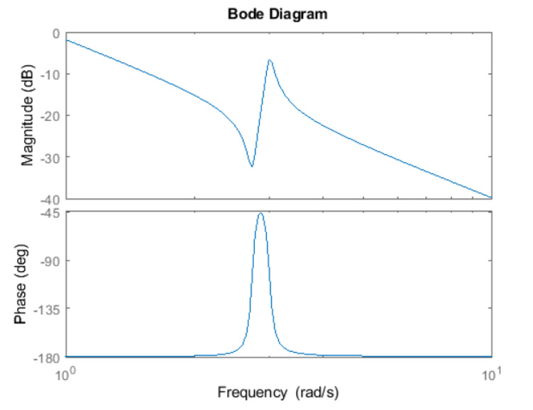 Respuesta en frecuencia - MATLAB & Simulink