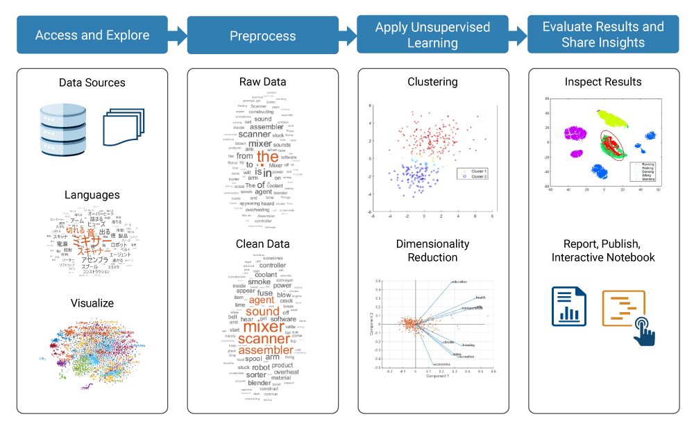 What Is Unsupervised Learning? - MATLAB & Simulink