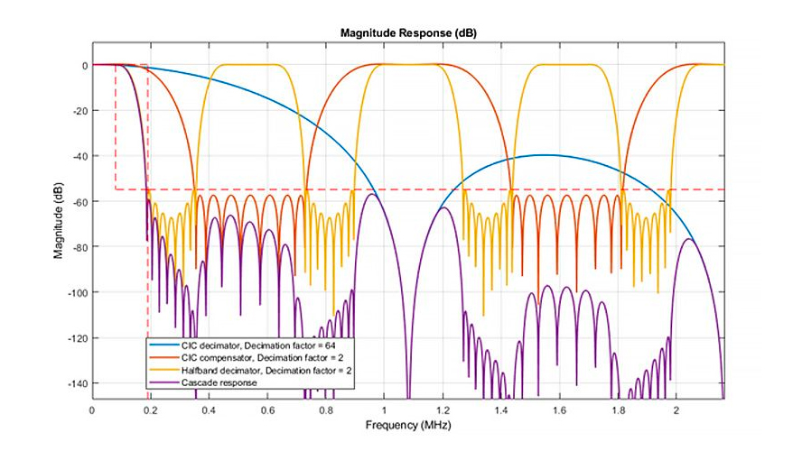 Visualización de datos con MATLAB - MATLAB & Simulink