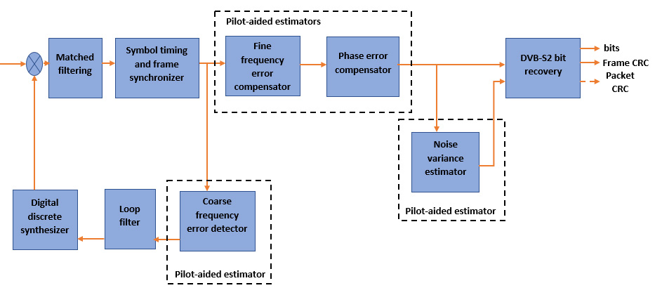 DVB-S2 - MATLAB & Simulink