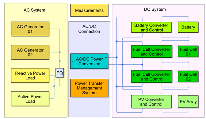 What Is Microgrid Control? - MATLAB & Simulink