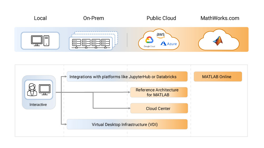 Choosing a Solution - MATLAB & Simulink