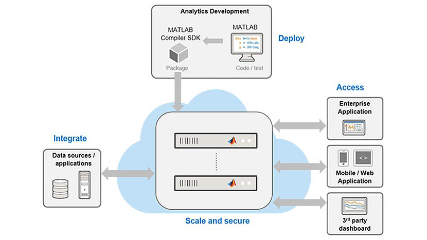 MATLAB en la nube - MATLAB & Simulink