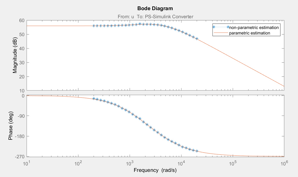 Estimating the Frequency Response of a Power Electronics Model - MATLAB & Simulink