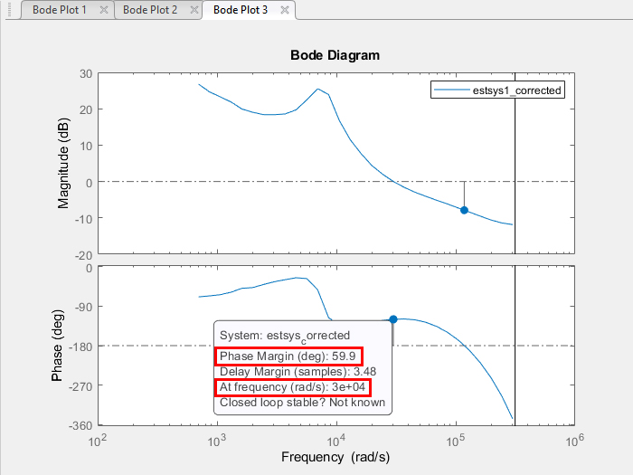 Cascade Digital PID Control Design for Power Electronic Converters ...