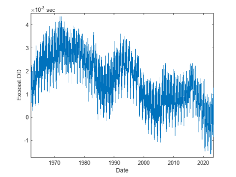 What Is Time Series Data? - MATLAB & Simulink