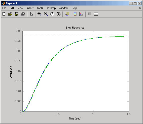 Converting Between Continuous- and Discrete- Time Systems - MATLAB & Simulink