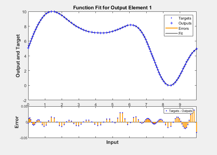 Representar el ajuste de una función - MATLAB plotfit - MathWorks ...