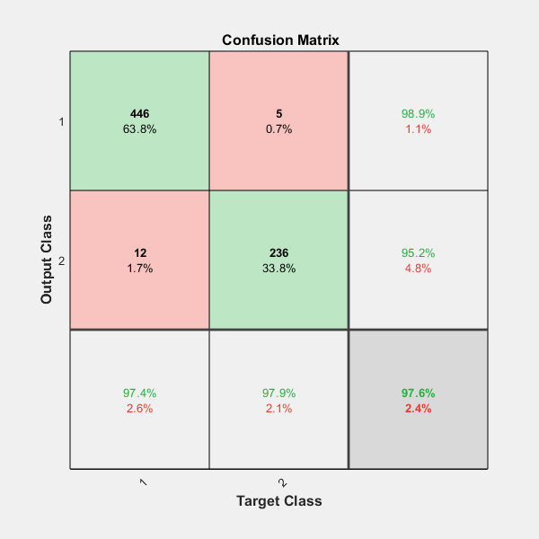 plotconfusion - Representar una matriz de confusión de clasificación - MATLAB