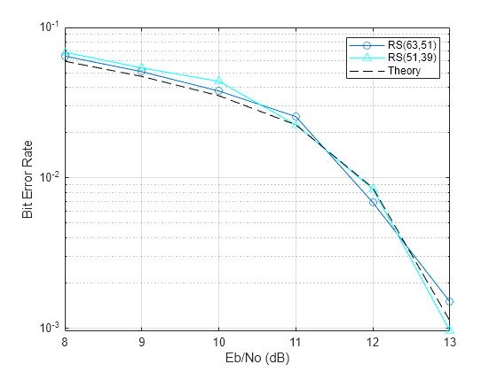 Transmit and Receive Shortened Reed-Solomon Codes - MATLAB & Simulink