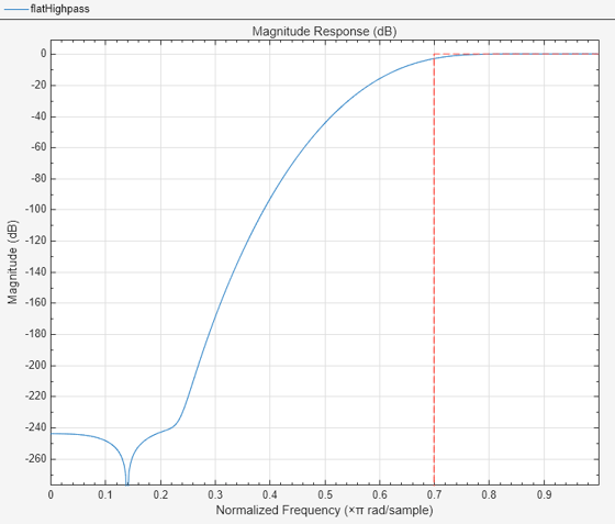 maxflat - Maxflat FIR filter - MATLAB