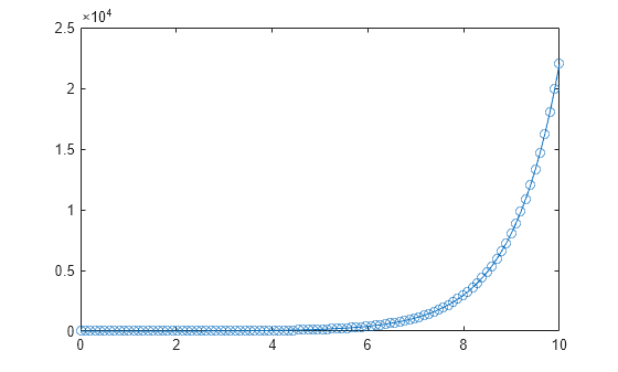 Solutionfcn Construct Function That Interpolates Ode Solution Matlab 