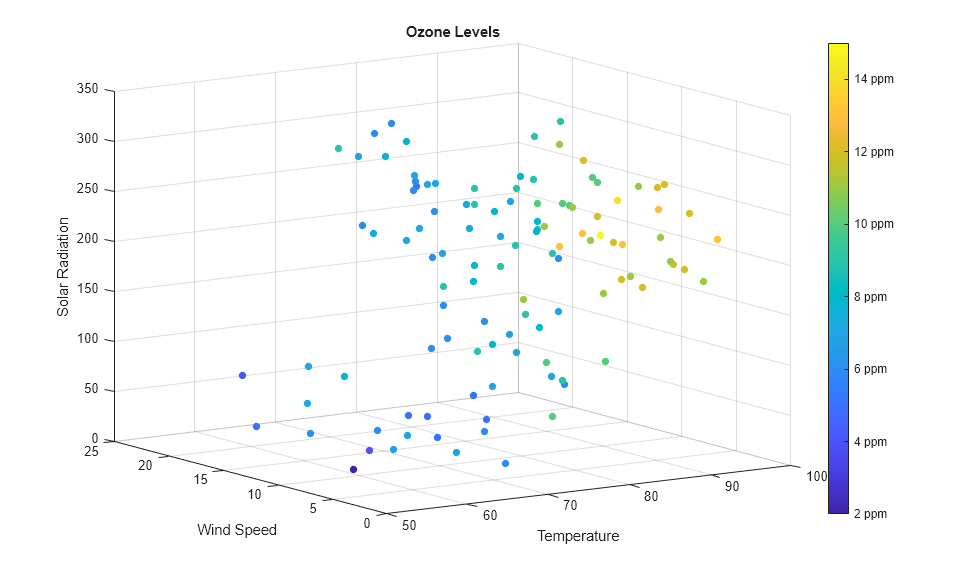 Color Code Plots On A Scatter Chart Excel Indigovvti