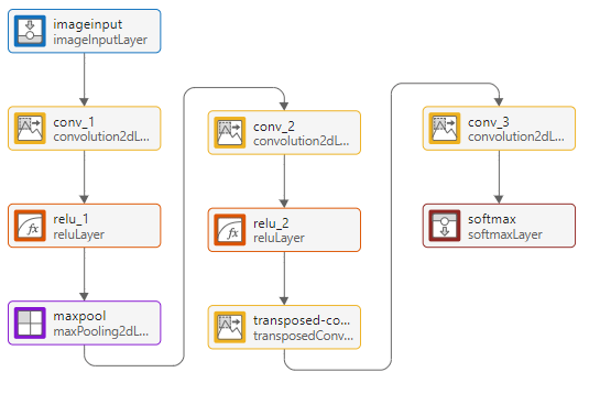 Create Simple Semantic Segmentation Network in Deep Network Designer ...