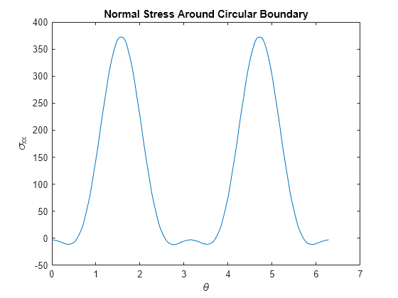 Stress Concentration in Plate with Circular Hole - MATLAB & Simulink