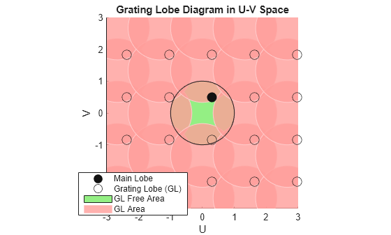 phased.URA.plotGratingLobeDiagram - Plot grating lobe diagram of array - MATLAB