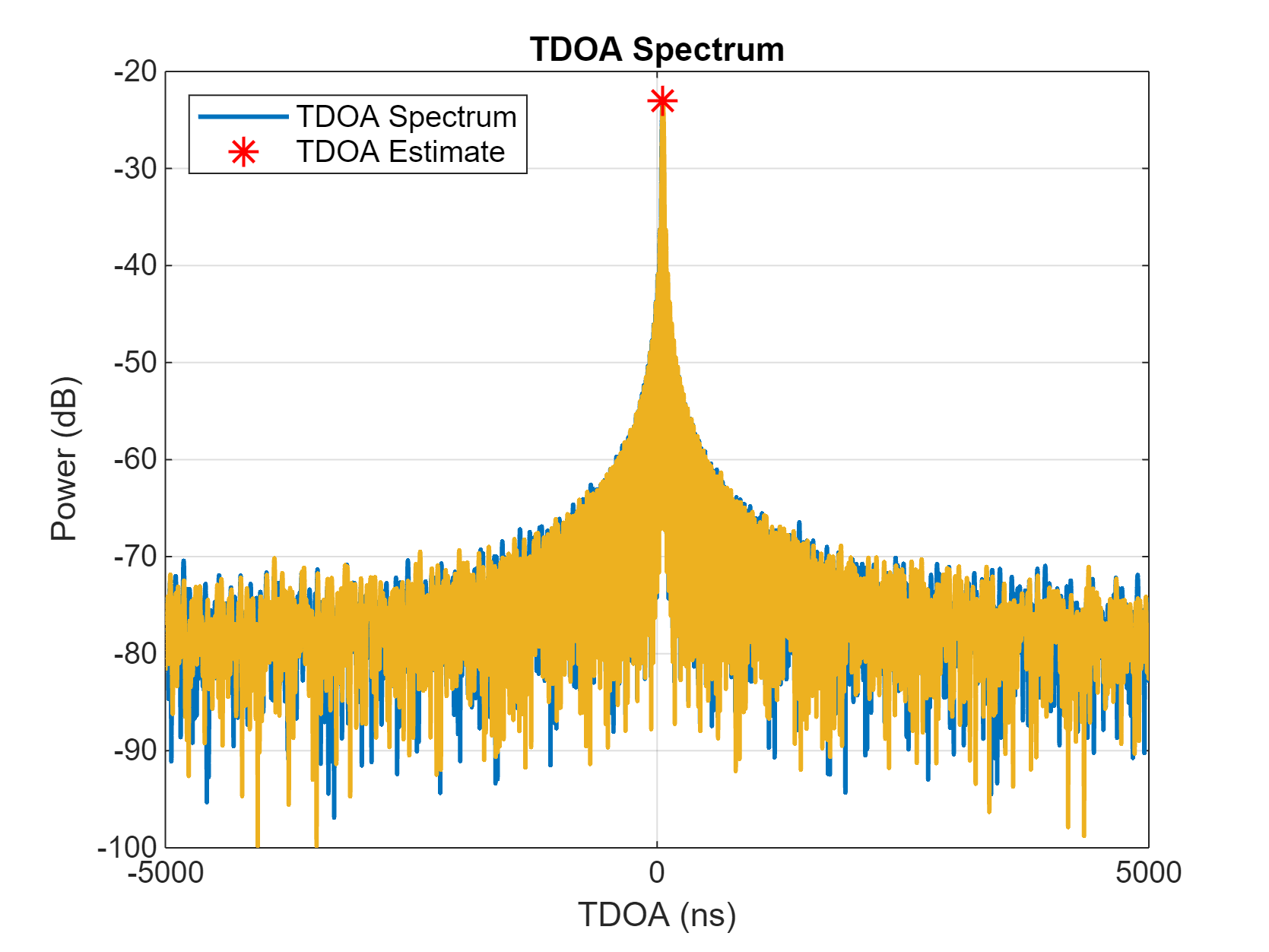 plotTDOASpectrum - Create and plot signal time-difference-of-arrival (TDOA) spectrum - MATLAB
