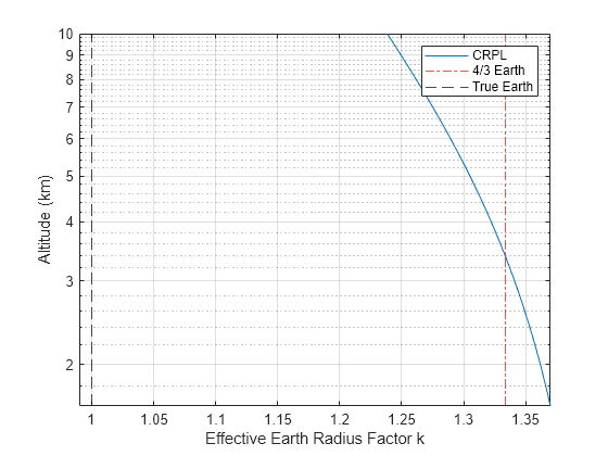 Effective earth radius - MATLAB effearthradius - MathWorks América Latina