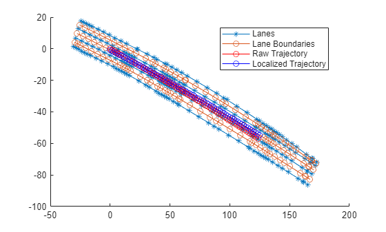 localizeEgoUsingLanes - Localize ego trajectory on map using lane detections - MATLAB
