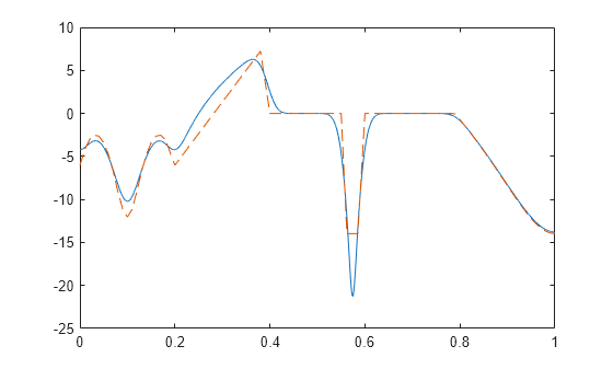 freqsamp - Real or complex frequency-sampled FIR filter from specification object - MATLAB