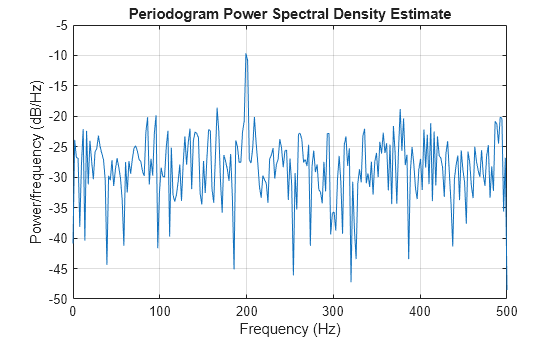 spectrum.periodogram - Periodogram spectrum - MATLAB