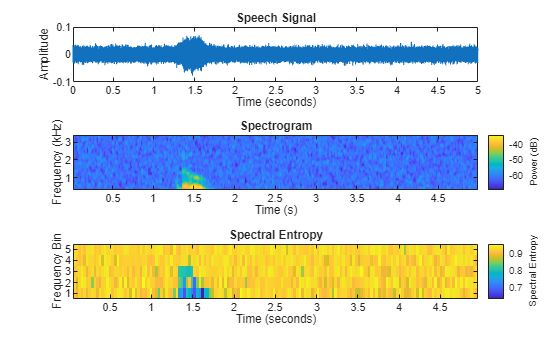 spectralEntropy - Spectral entropy for signals and spectrograms - MATLAB