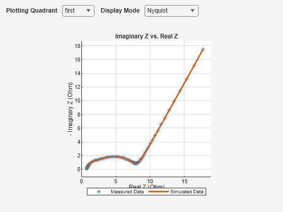 Estimate Battery Model Parameters From Eis Data Matlab And Simulink