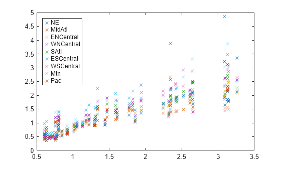 Multivariate Linear Regression MATLAB Mvregress MathWorks Am rica 