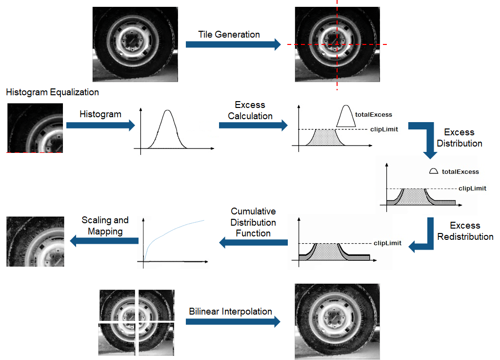 Contrast Limited Adaptive Histogram Equalization MATLAB Simulink 