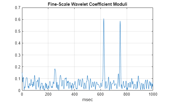 Continuous Wavelet Transform and Inverse Continuous Wavelet Transform ...
