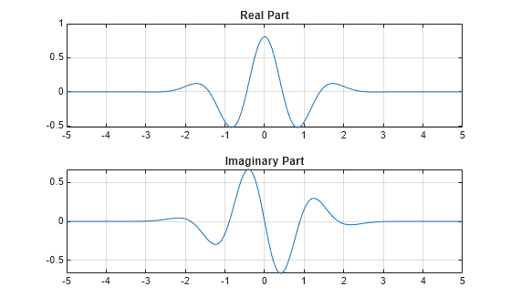 Complex Gaussian wavelet - MATLAB cgauwavf - MathWorks América Latina