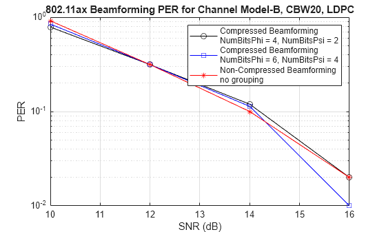 802.11ax Compressed Beamforming Packet Error Rate Simulation - MATLAB & Simulink