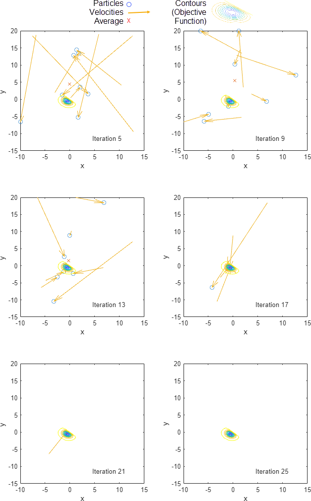 What Is Particle Swarm Optimization? - MATLAB & Simulink