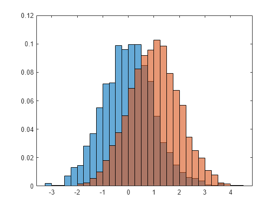 Gráfica de histograma - MATLAB - MathWorks América Latina