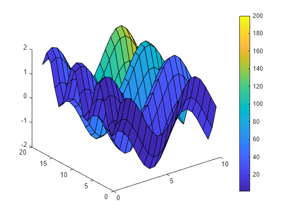 Gráfica de superficie primitiva - MATLAB surface - MathWorks América Latina