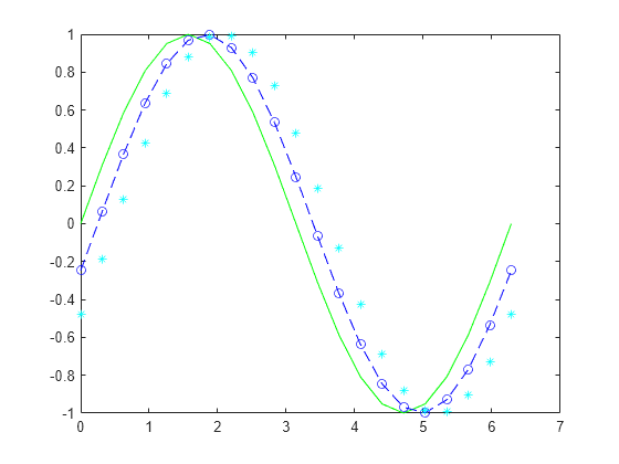 plot - Gráfica de líneas en 2D - MATLAB - MathWorks América Latina