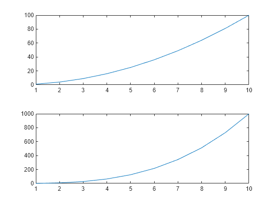 Añadir un título - MATLAB title - MathWorks América Latina