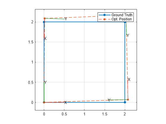 factorPoseSE2AndPointXY - Factor que relaciona la posición SE(2) y el ...