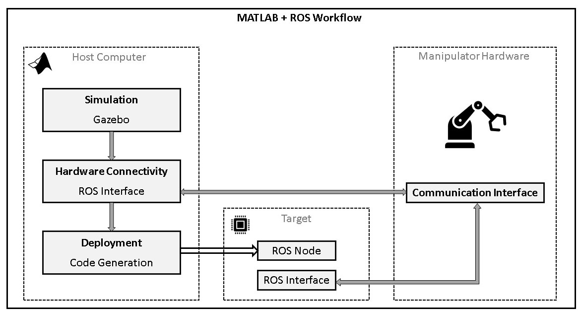 Object Detection and Motion Planning Application with Onboard Deployment - MATLAB & Simulink