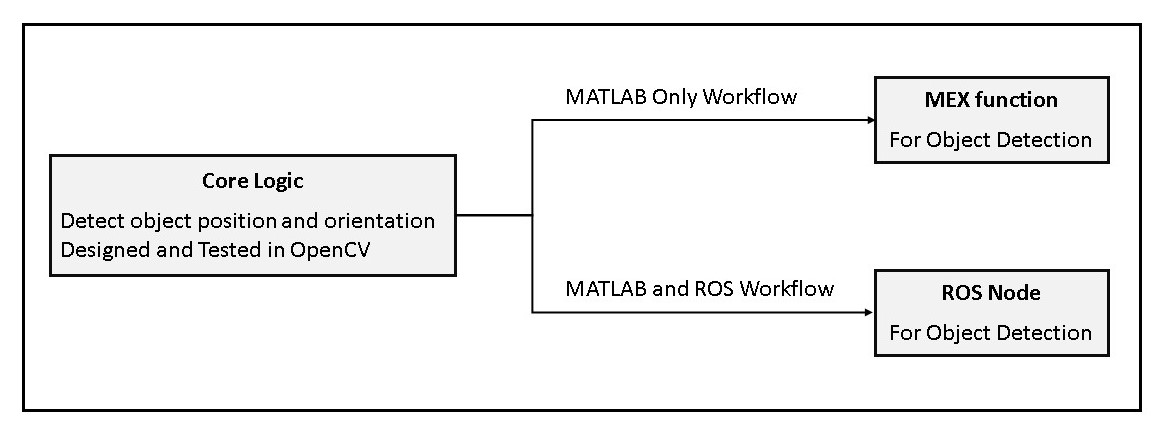 Object Detection and Motion Planning Application with Onboard Deployment - MATLAB & Simulink