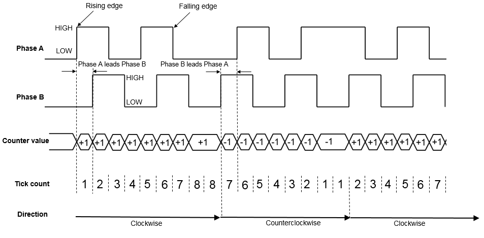 Quadrature Encoder