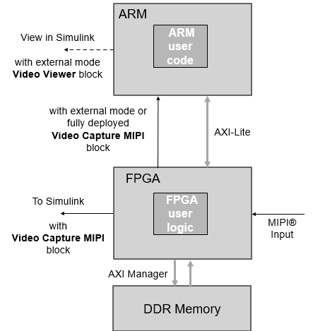 Zynq Video Dataflow for MIPI Input - MATLAB & Simulink
