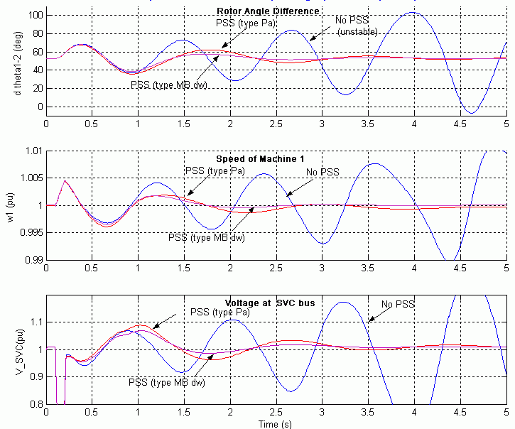 Improve Transient Stability Using SVC and PSS - MATLAB & Simulink