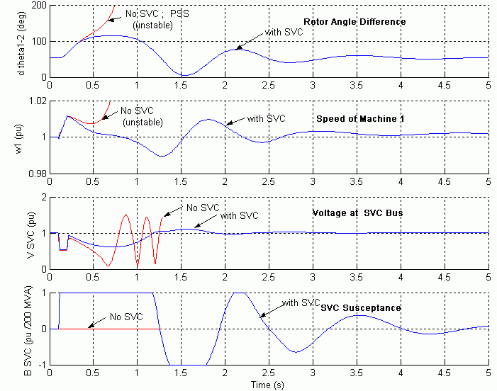 Improve Transient Stability Using SVC and PSS - MATLAB & Simulink