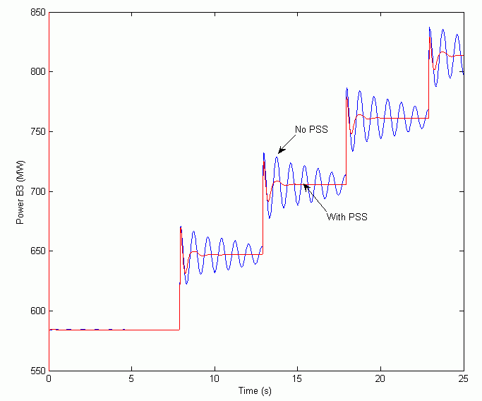 Control Power Flow Using UPFC and PST - MATLAB & Simulink